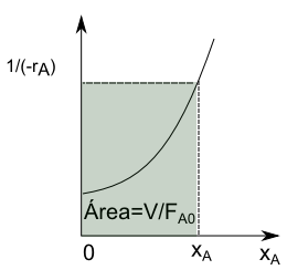 Design equation of an ideal continuous complete mixing reactor (CSTR)