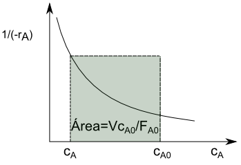 Design equation of an ideal continuous complete mixing reactor (CSTR)