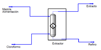 Operación unitaria de extracción